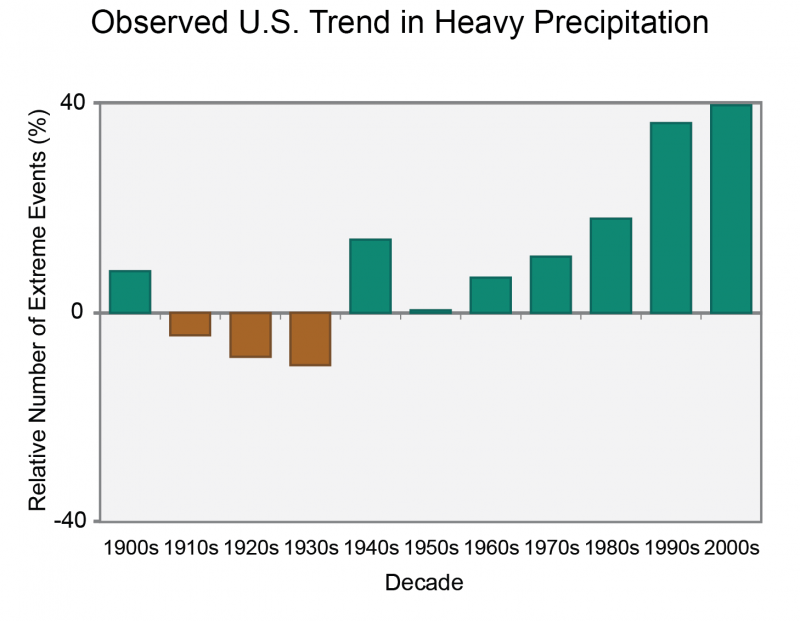 Extreme Precipitation and Climate Change — Center for Climate and ...