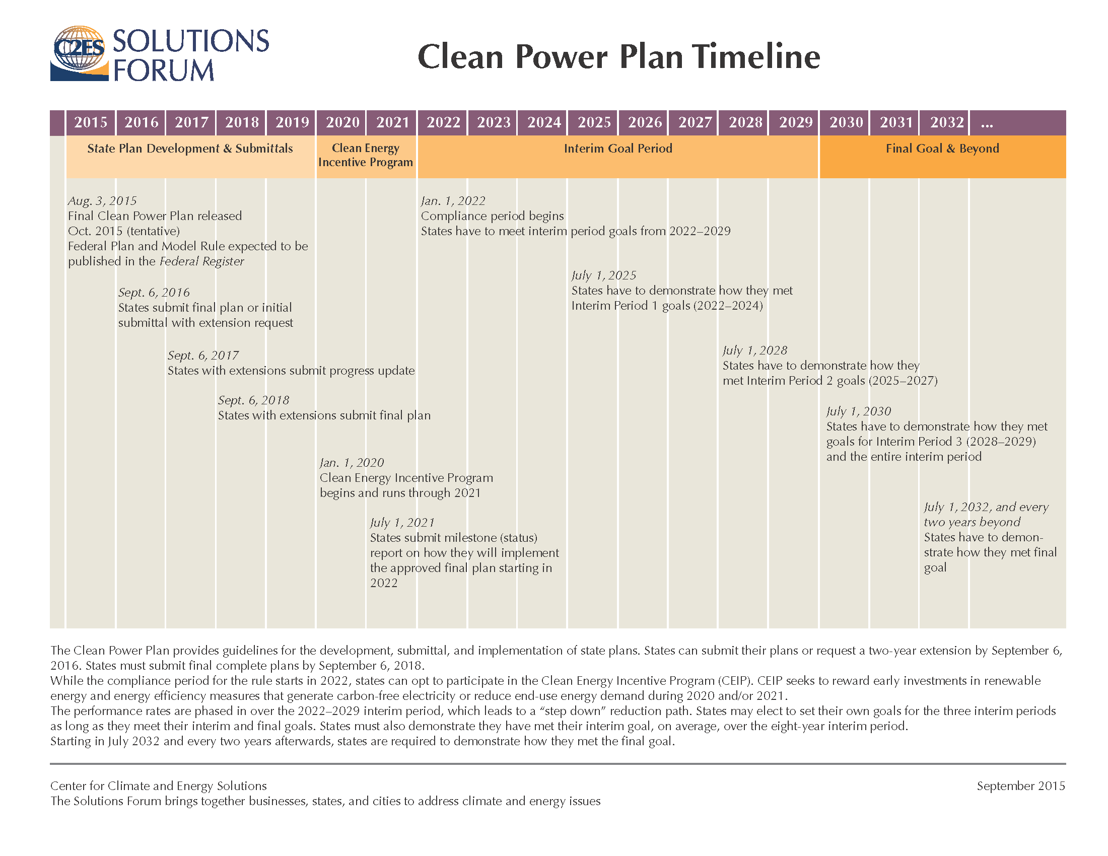 Clean Power Plan Timeline - Center for Climate and Energy ...