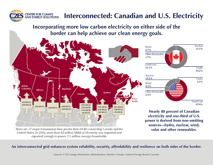 Canada Interconnected Infographic - Center for Climate and Energy ...
