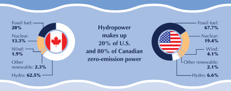 Canadian hydropower can help states achieve carbon-cutting goals ...