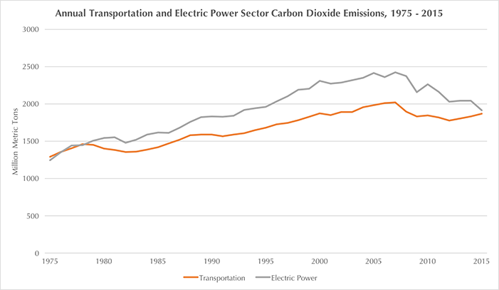 Transportation emissions roll over power sector emissions - Center for ...