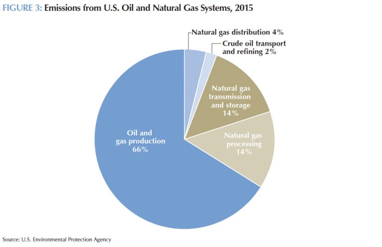 Decarbonizing U.S. Oil and Gas - Center for Climate and Energy ...