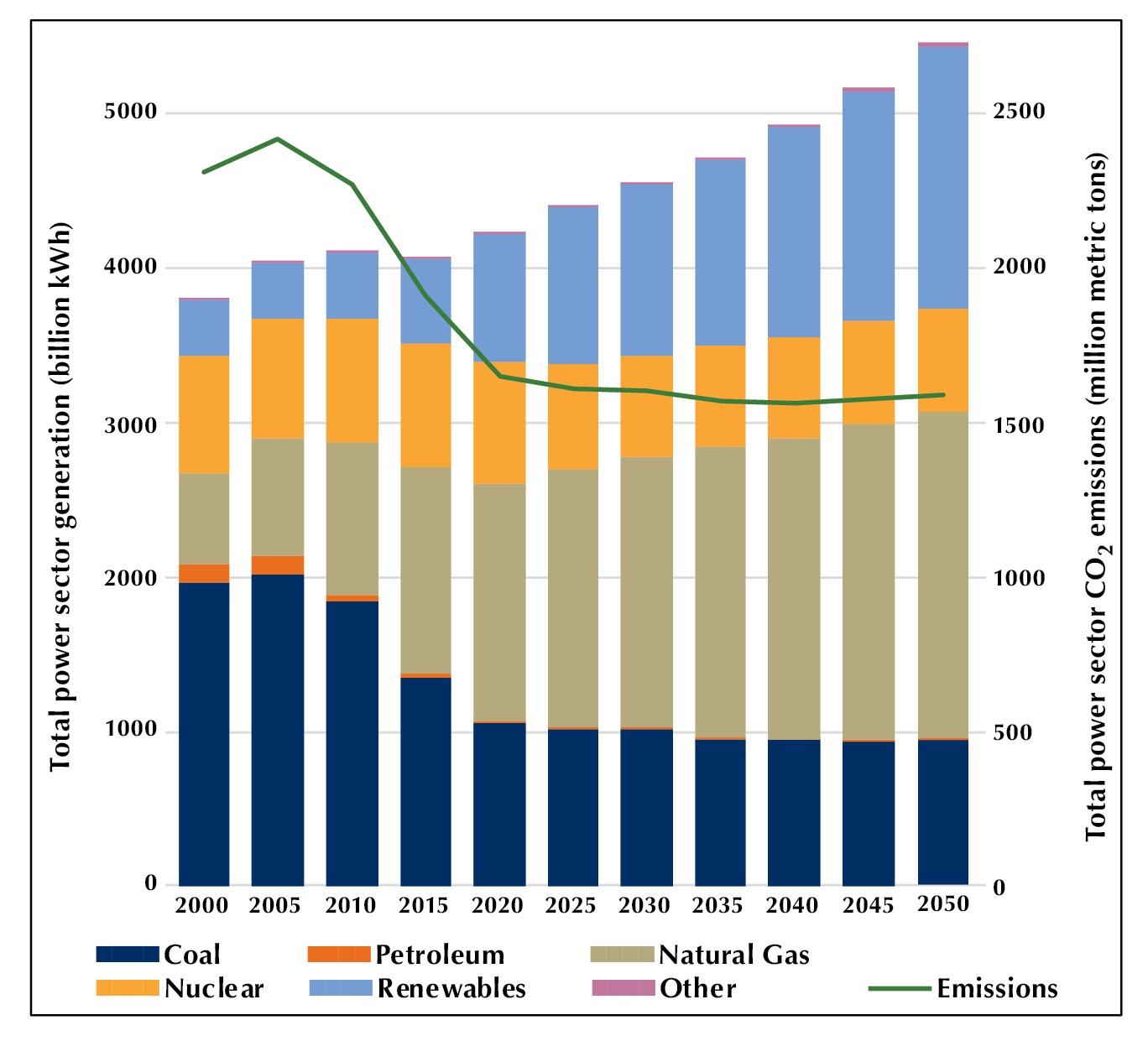 Sectoral Elements — Center for Climate and Energy Solutions