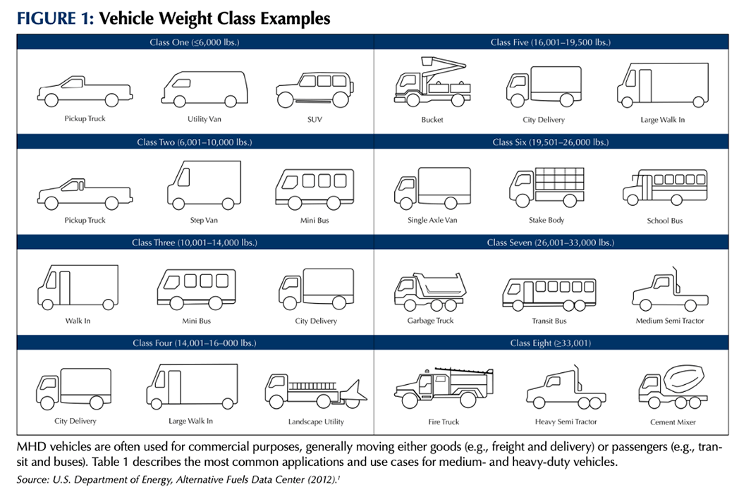 Falling medium- and heavy-duty vehicle emissions ahead - Center for ...