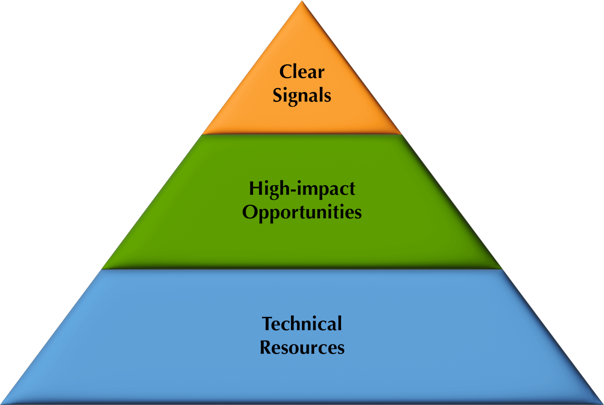 A Solutions Approach to the GST: Interim Technical Paper for ...