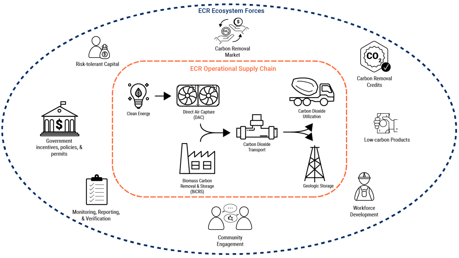 Engineered Carbon Removal Working Group - Center for Climate and Energy ...