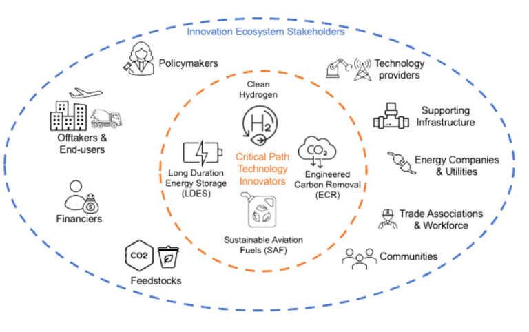 C2ES Technology Working Groups - Center for Climate and Energy ...