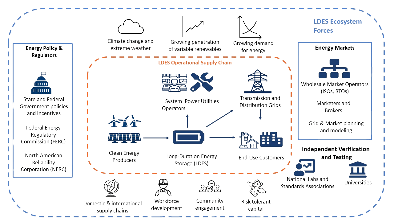 Long Duration Energy Storage Working Group - Center for Climate and ...