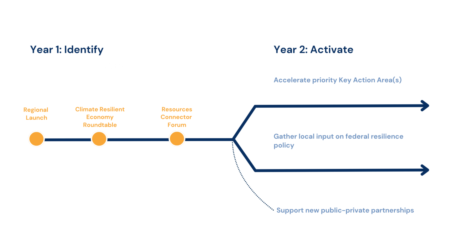 Apply to the Climate Resilient Communities Accelerator - Center for ...