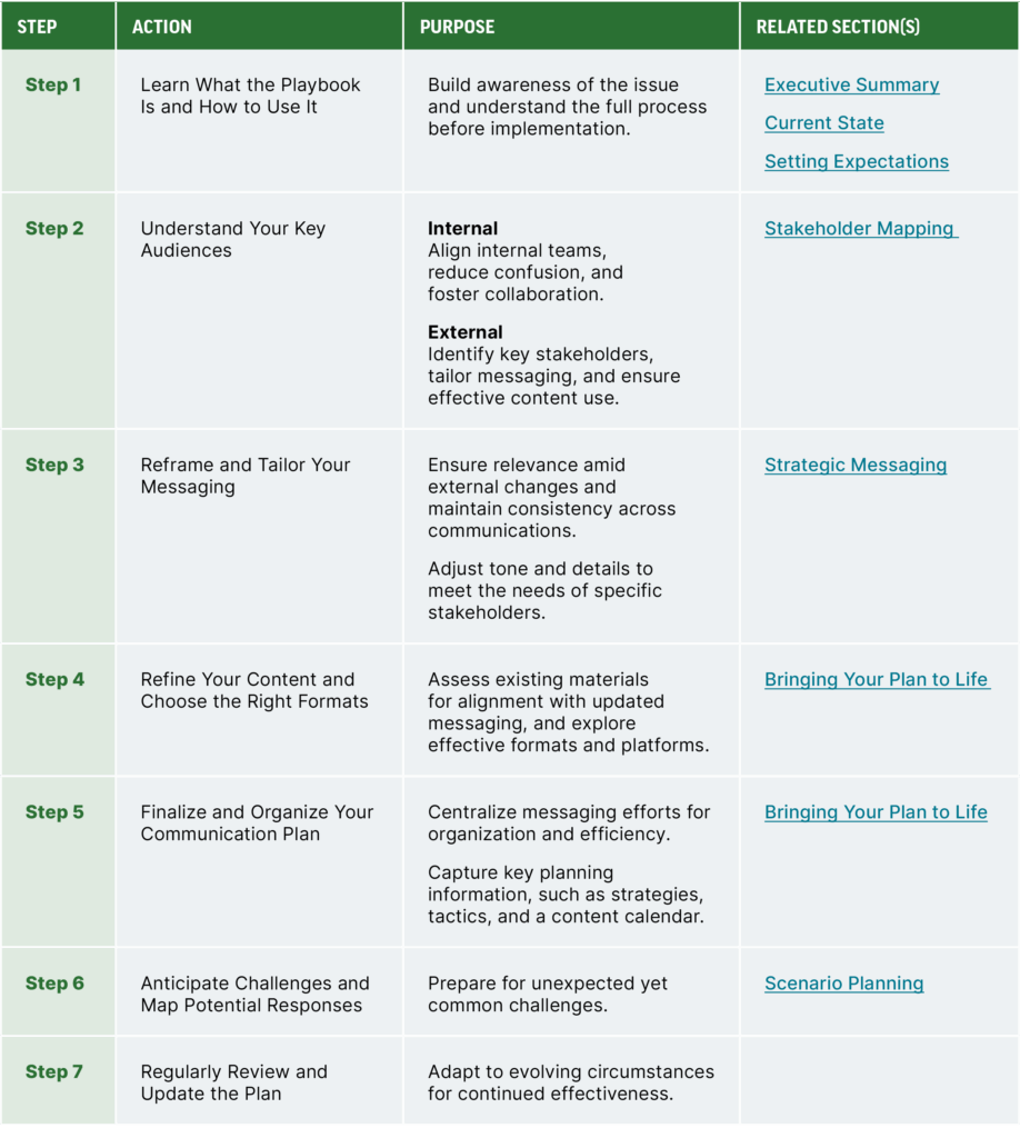 Strategic Communications Playbook: Research, Tools, and Resources to ...