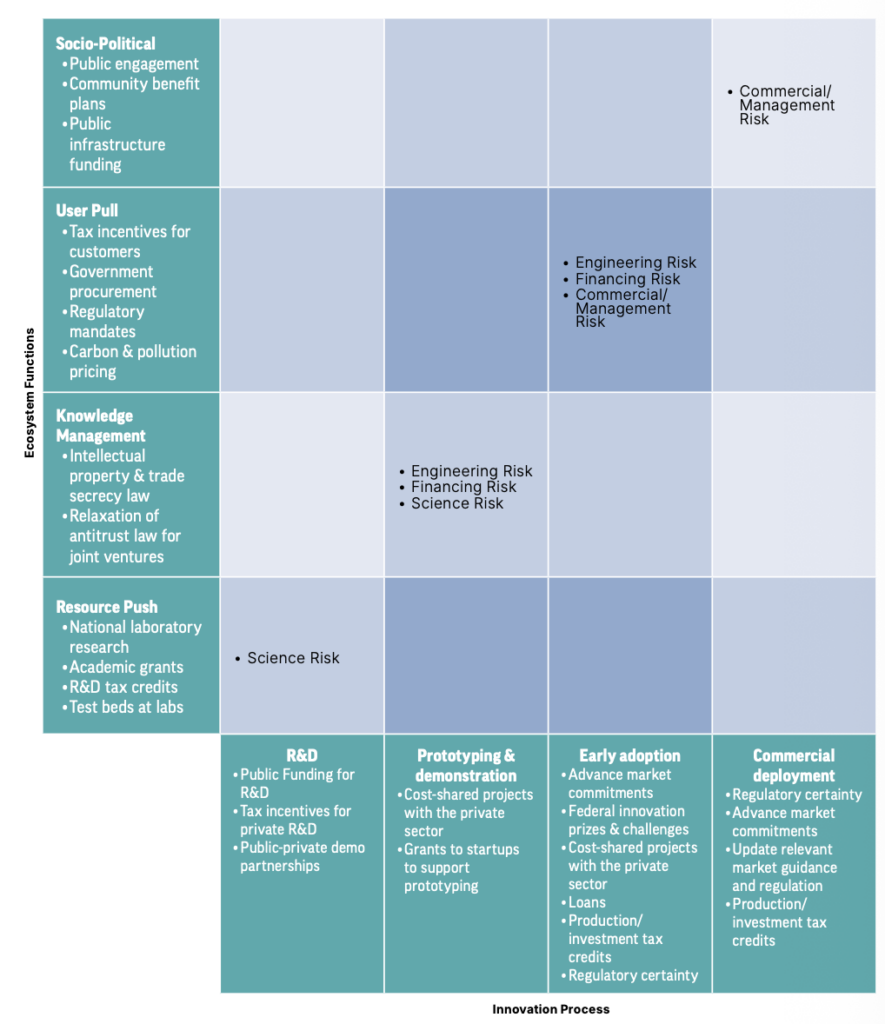 C2ES Innovation Policy Matrix - Center for Climate and Energy ...